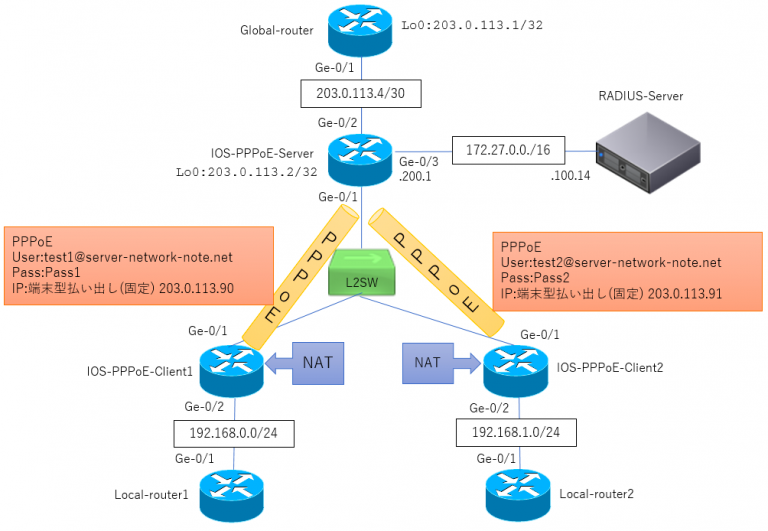 PPPoE Server/Clinet (RADIUS認証）端末型払い出し（固定IP）Cisco IOS Config - インフラエンジニアのメモ帳