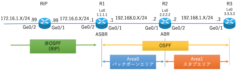 OSPF スタブエリア Cisco IOS - インフラエンジニアのメモ帳