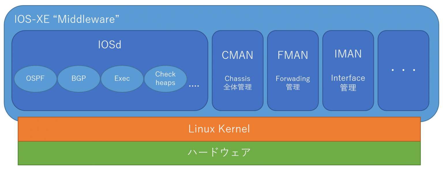 Cisco IOS XEとCisco IOSの違い - インフラエンジニアのメモ帳