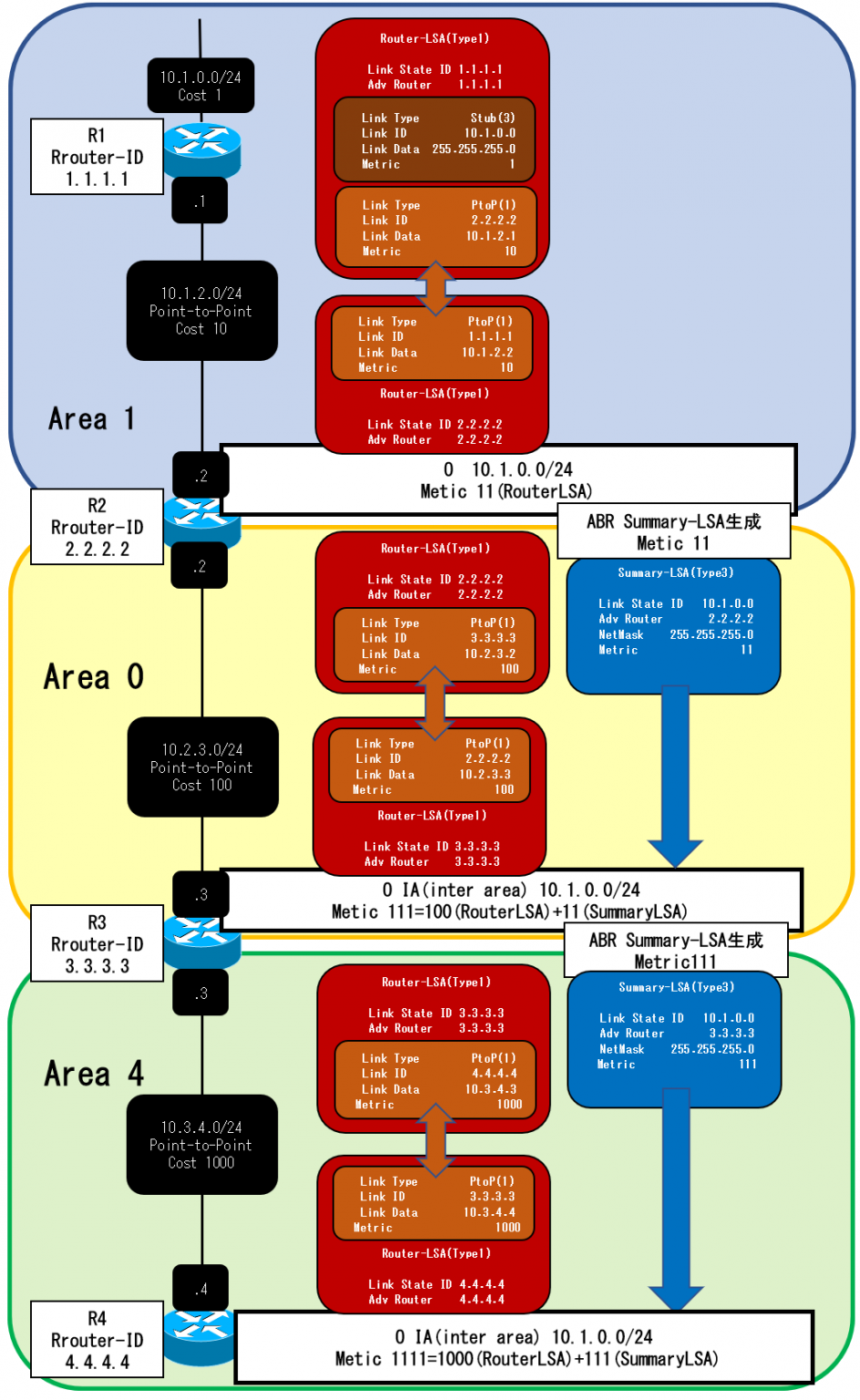 OSPF Summary-LSA (LSA-Type3) - インフラエンジニアのメモ帳
