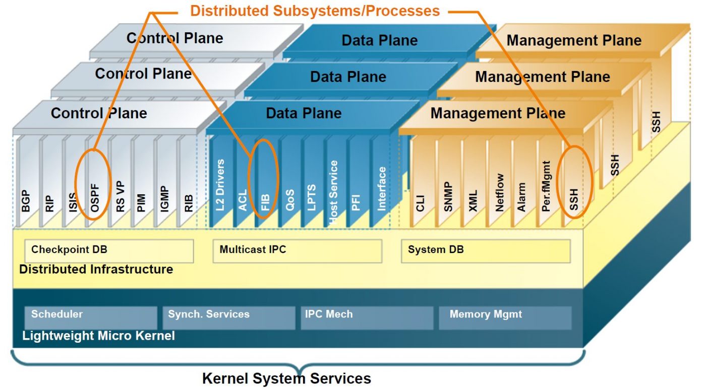 Cisco IOS XRの特徴 - インフラエンジニアのメモ帳
