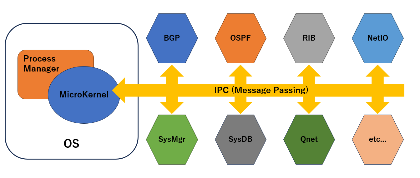 Cisco IOS XRの特徴 - インフラエンジニアのメモ帳